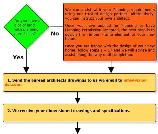 How to Self Build with Vision Development