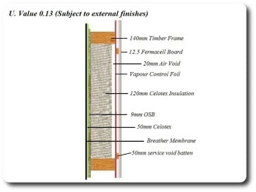 Benefits of Closed Panel Timber Frame